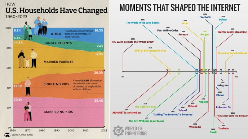 24 Interesting Infographics Full Of Information | Know Your Meme