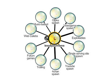 The MemeChart Project | Know Your Meme