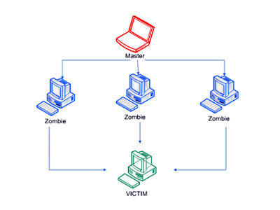 Basics of DDoS | Know Your Meme