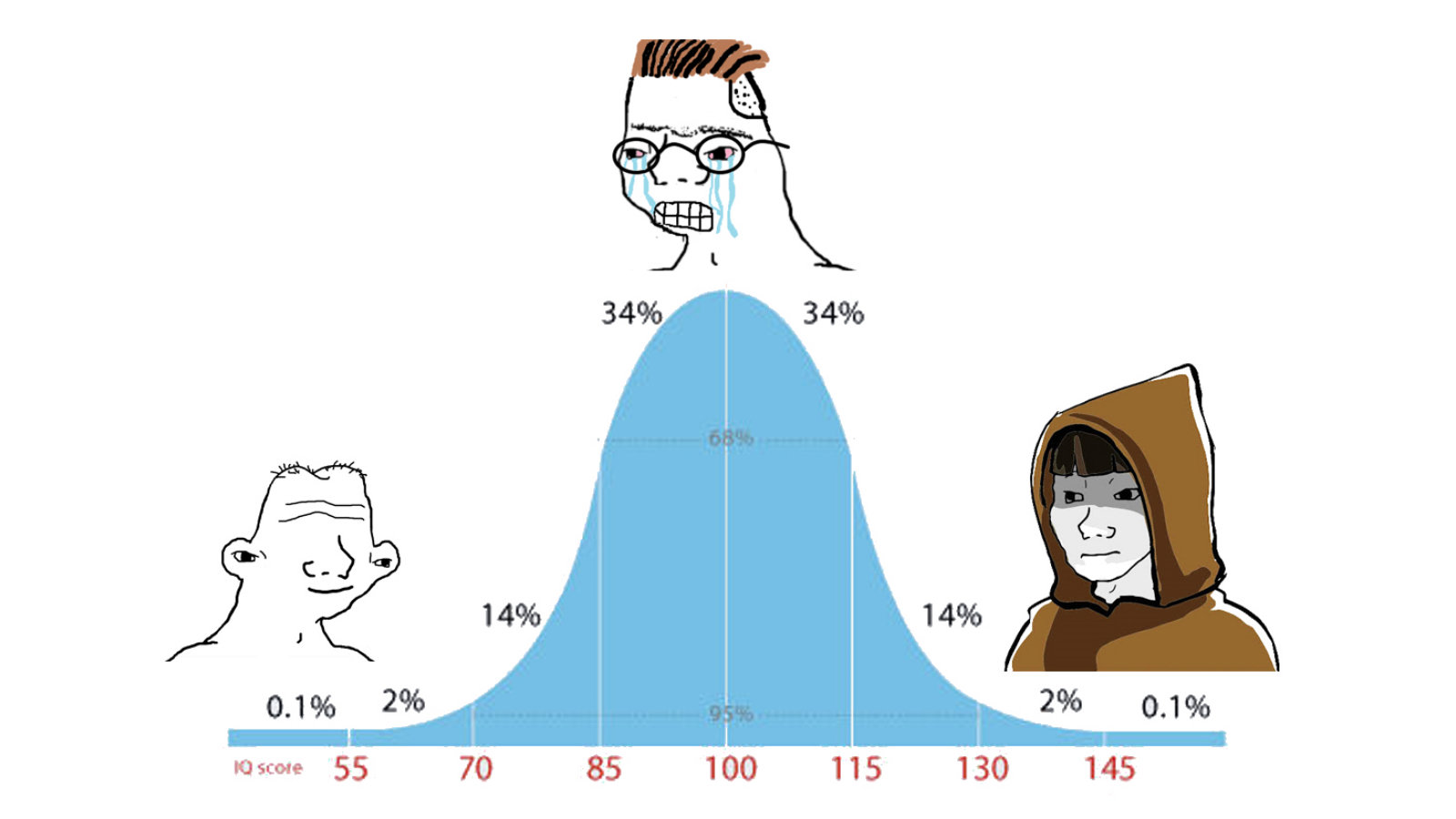 IQ Bell Curve Midwit Know Your Meme