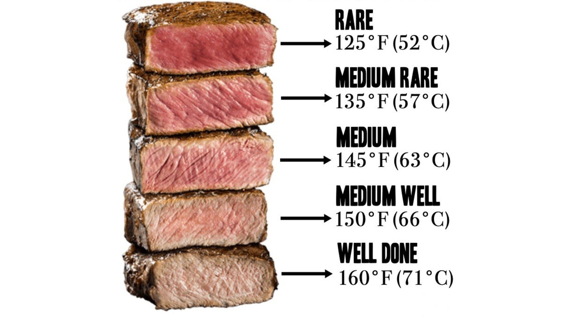Degrees Of Steak Doneness Steak Temperature Chart Know Your Meme