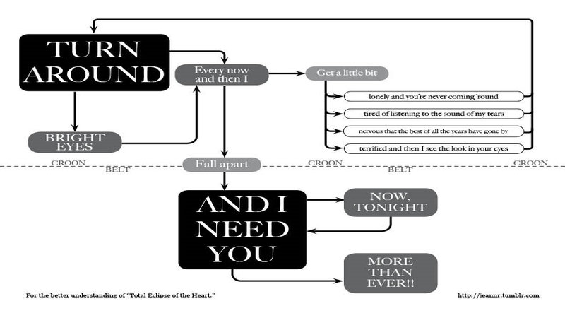 Song Lyric Flowcharts | Know Your Meme