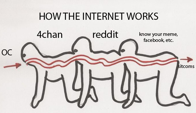 Meme Life Cycle Charts Know Your Meme