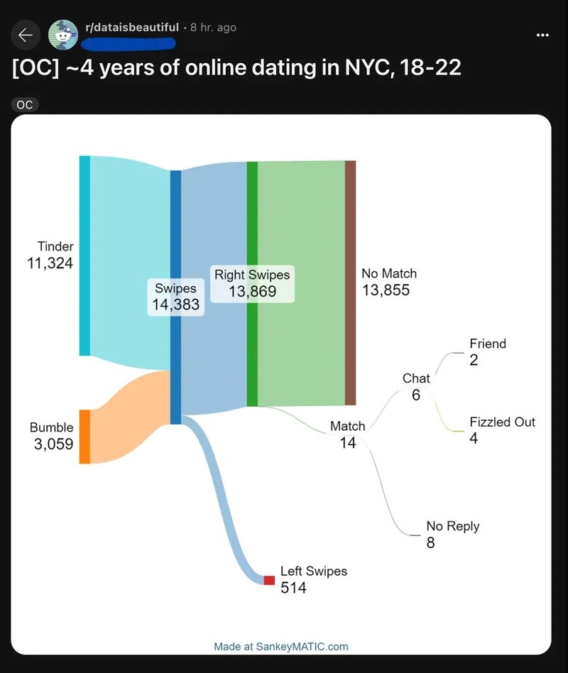 Reddit Gobsmacked By Man Who Posted Graph Showing He Swiped Right On ...