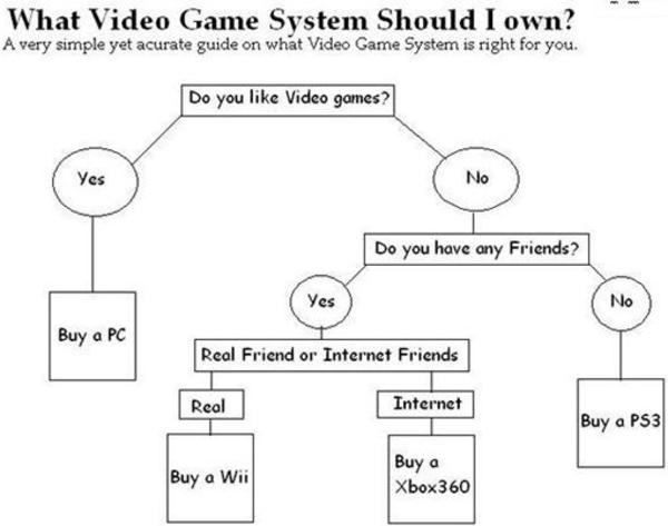 [Image - 57308] | Flowcharts / Flowchart Parodies | Know Your Meme