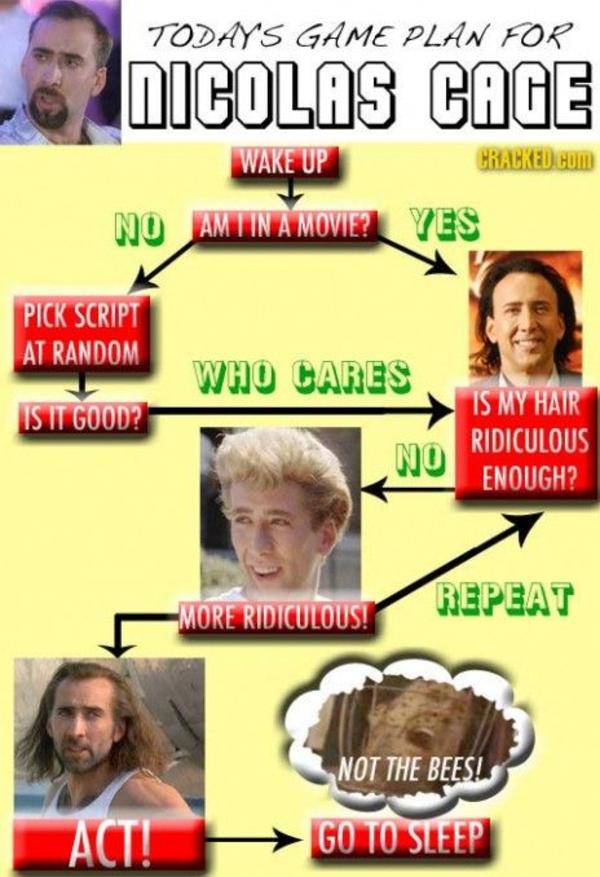 [Image - 57827] | Flowcharts / Flowchart Parodies | Know Your Meme