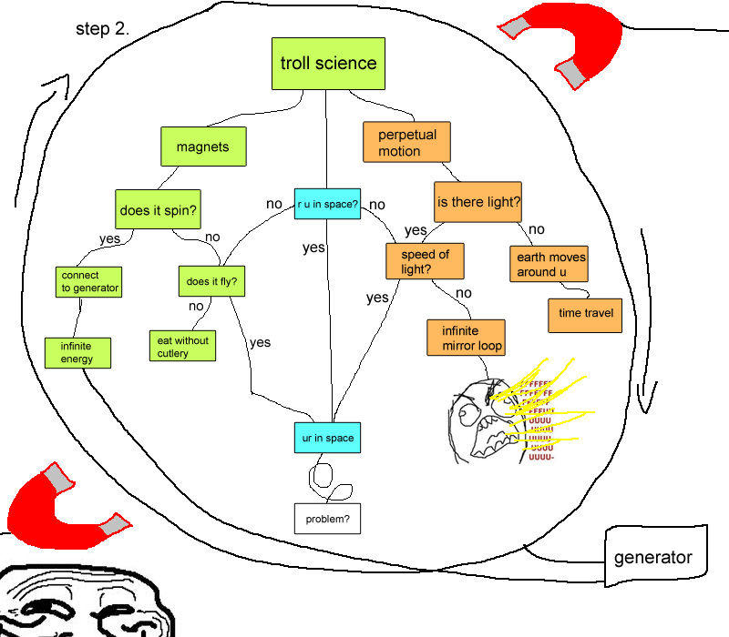 [Image - 77610] | Troll Science / Troll Physics | Know Your Meme