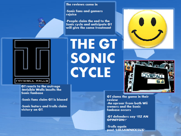 [Image - 116463] | The Sonic Cycle | Know Your Meme