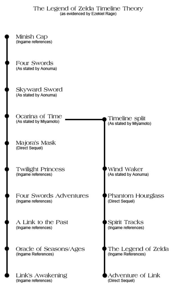 Zelda Timeline Memes