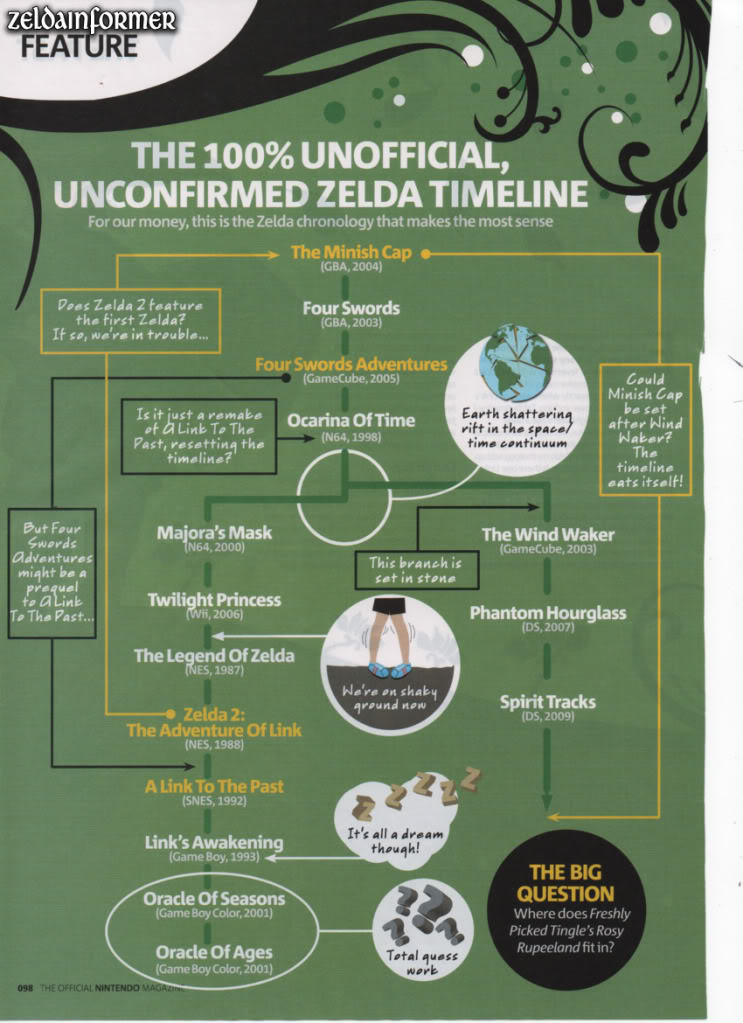 [Image - 137566] | The Legend of Zelda Timeline Theories | Know Your Meme