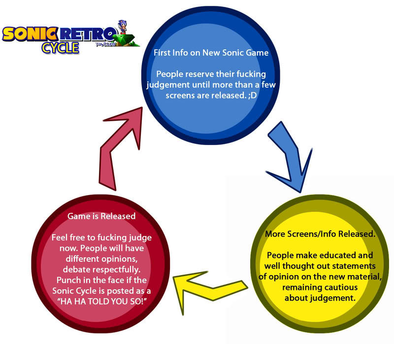 Sonic Retro cycle | The Sonic Cycle | Know Your Meme