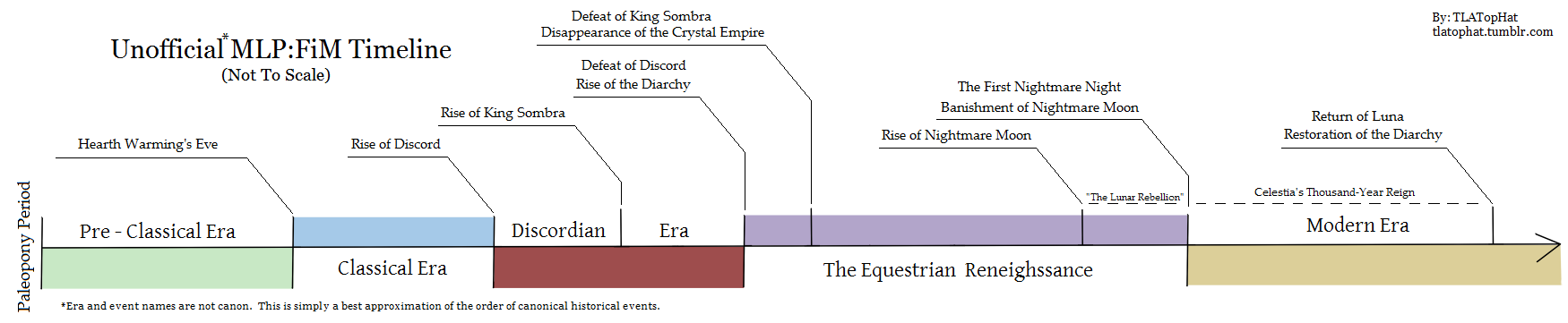 Somepony put together a timeline | My Little Pony: Friendship is Magic ...