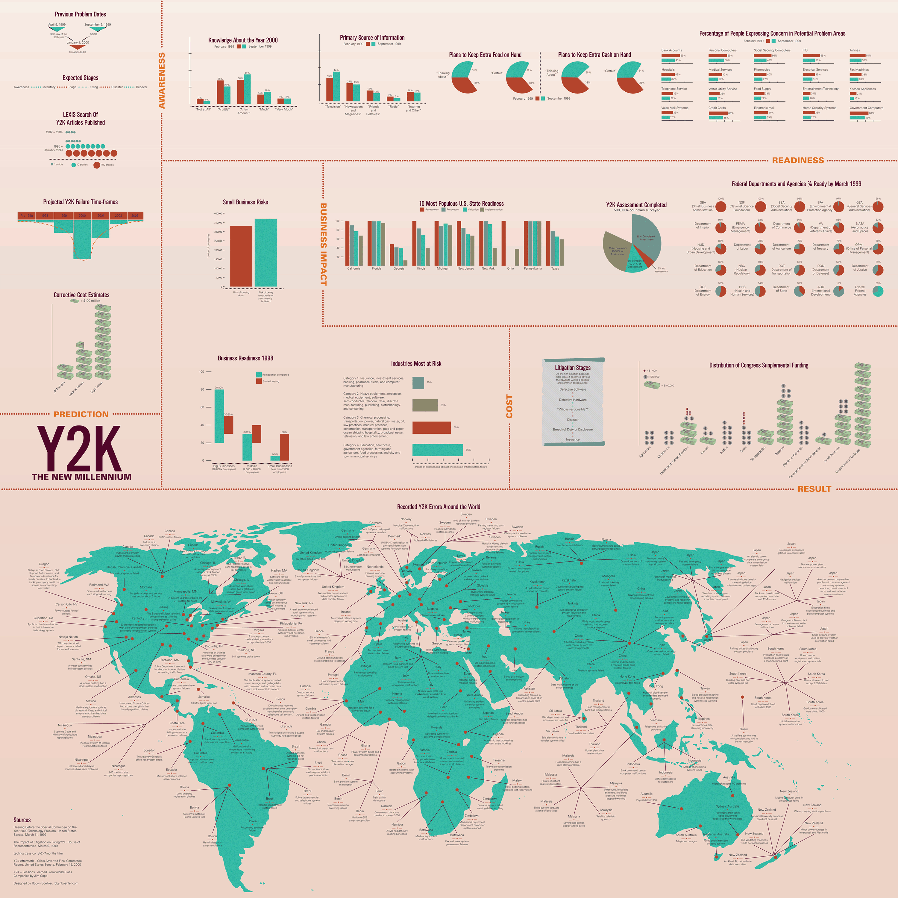 Y2K Infographic | Y2K Bug | Know Your Meme
