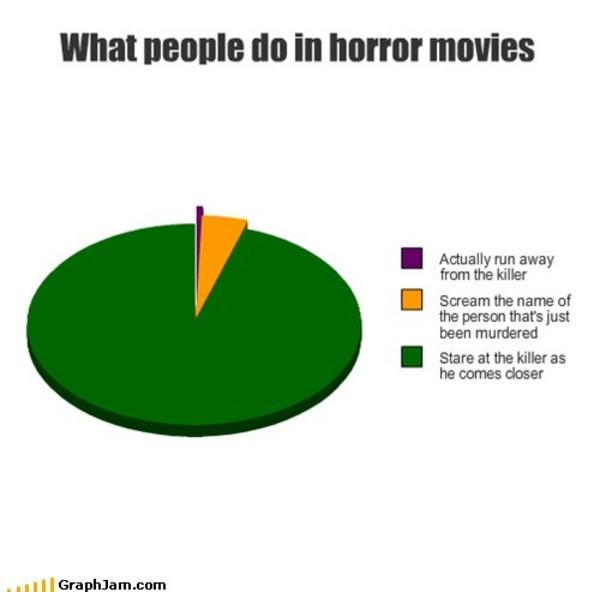 Graph | Horror Movie Logic | Know Your Meme