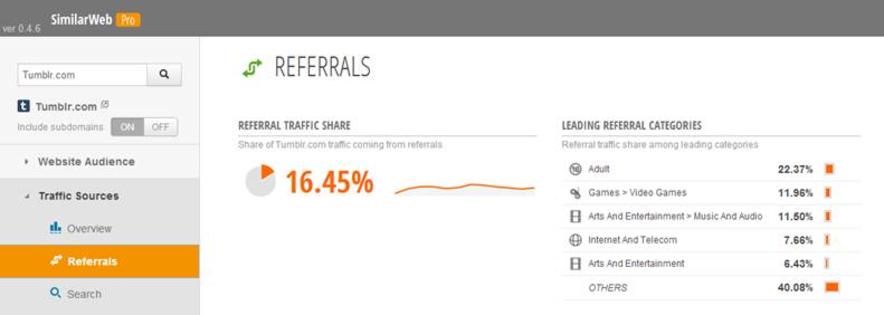 SimilarGroup Analysis: 22.37% of Tumblr's inbound referral traffic ...