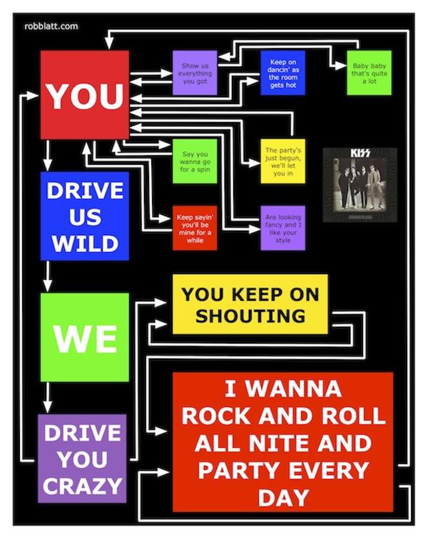 [Image - 741155] | Song Lyric Flowcharts | Know Your Meme