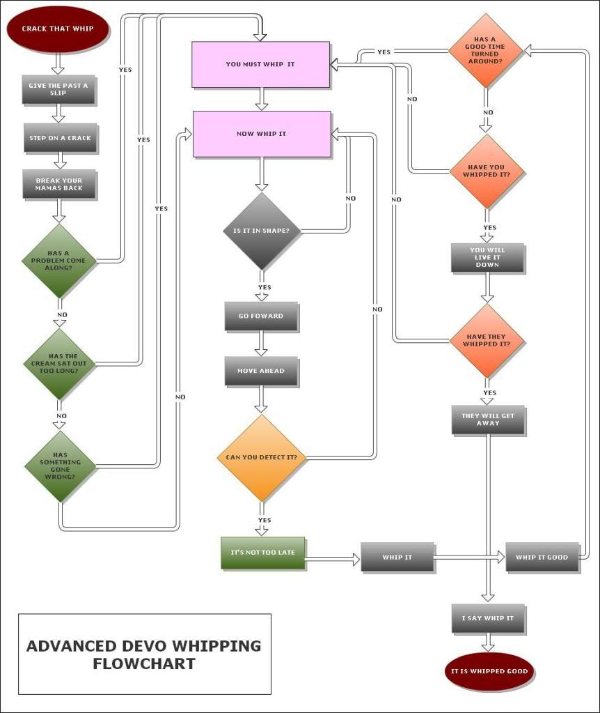 [Image - 741158] | Song Lyric Flowcharts | Know Your Meme
