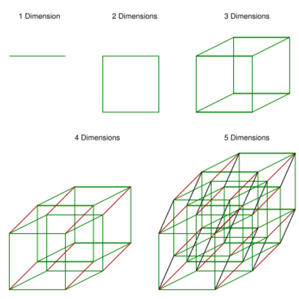 Dimensions In Physics Space Know Your Meme