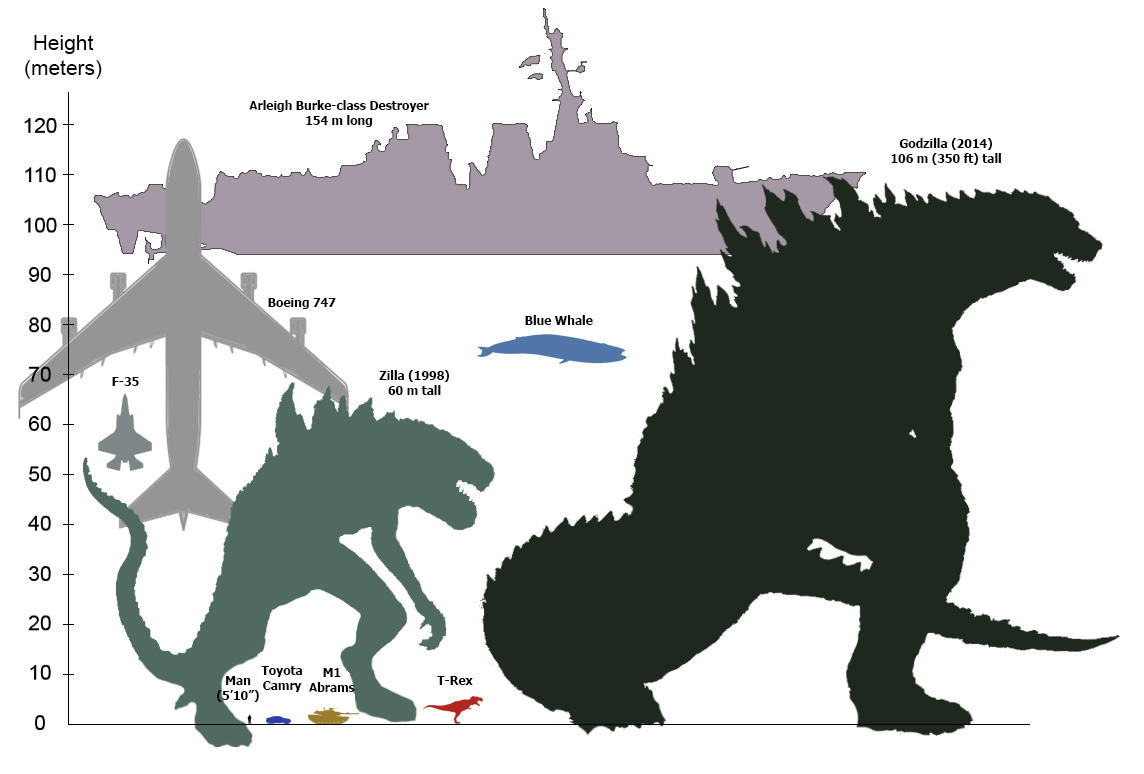 Godzilla size chart | Godzilla | Know Your Meme