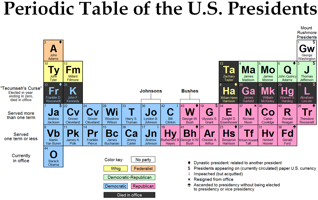 [Image - 760124] | Periodic Table Parodies | Know Your Meme