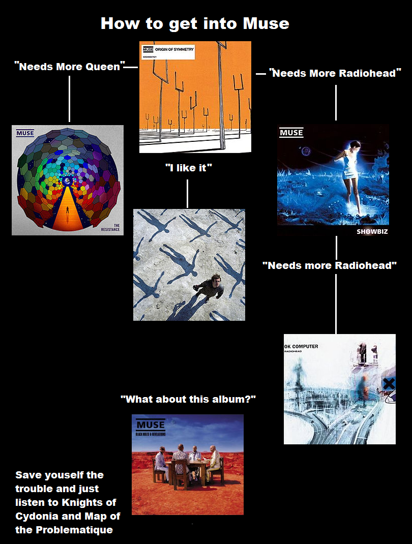 Muse flowchart. | Know Your Meme