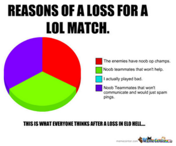 [Image - 806831] | ELO Hell | Know Your Meme