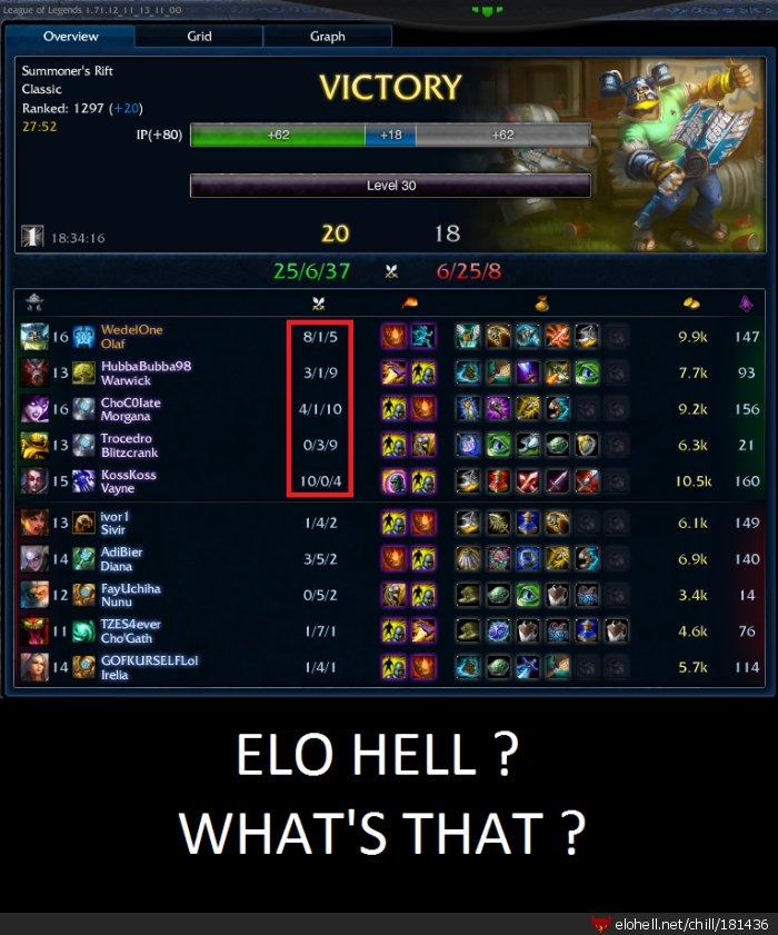 [Image - 808354] | ELO Hell | Know Your Meme