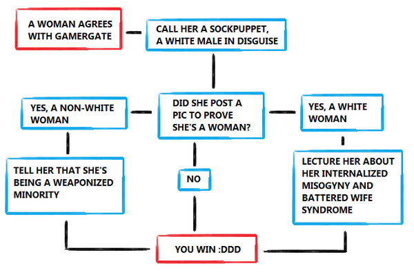 Gamergate flowchart | GamerGate | Know Your Meme