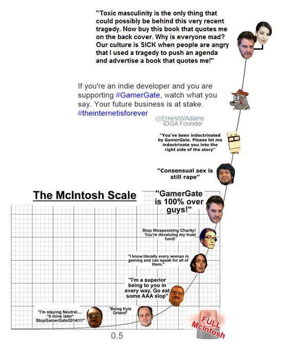They broke the scale again | GamerGate | Know Your Meme