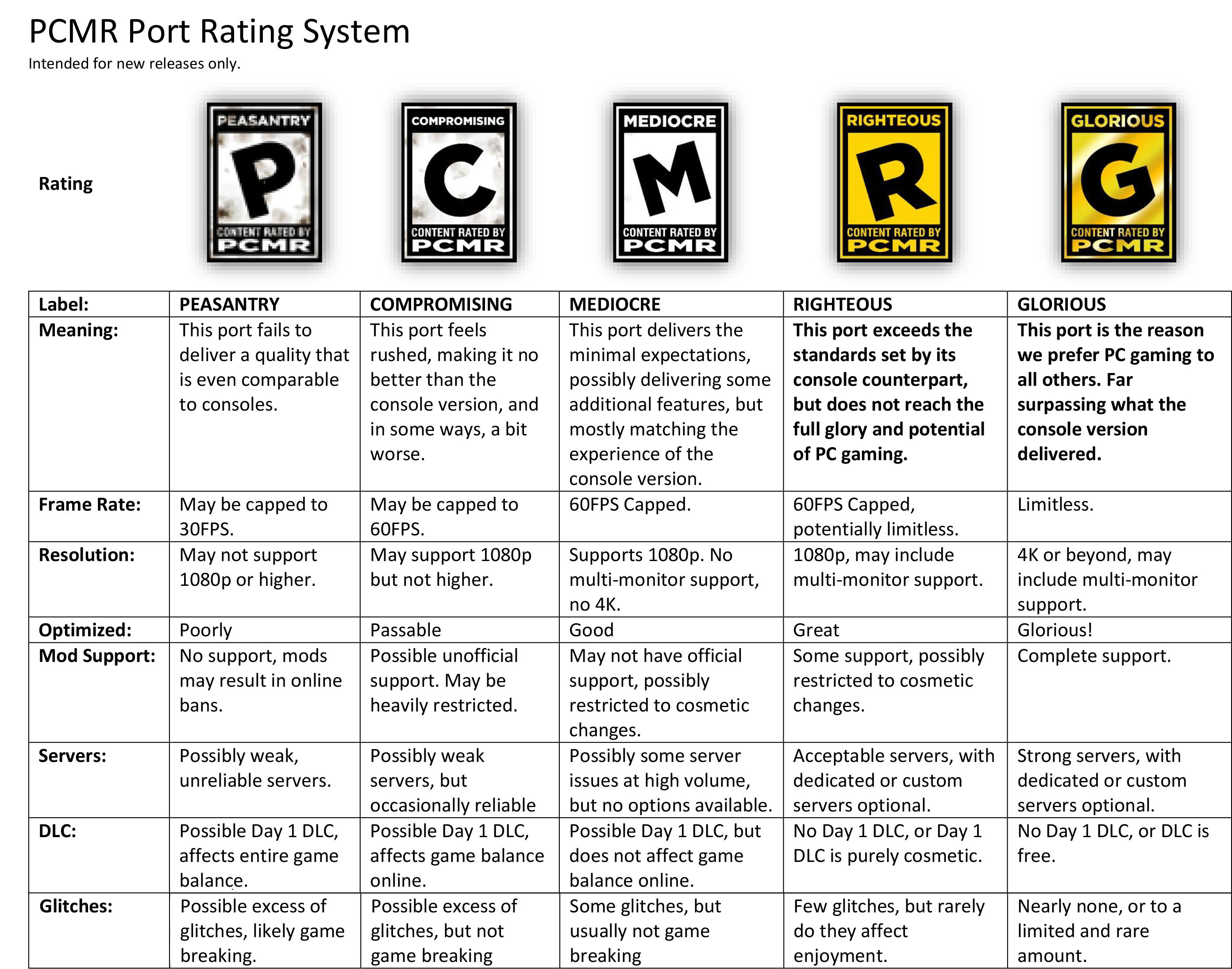 PCMR Port Rating System | ESRB Rating Parodies | Know Your Meme