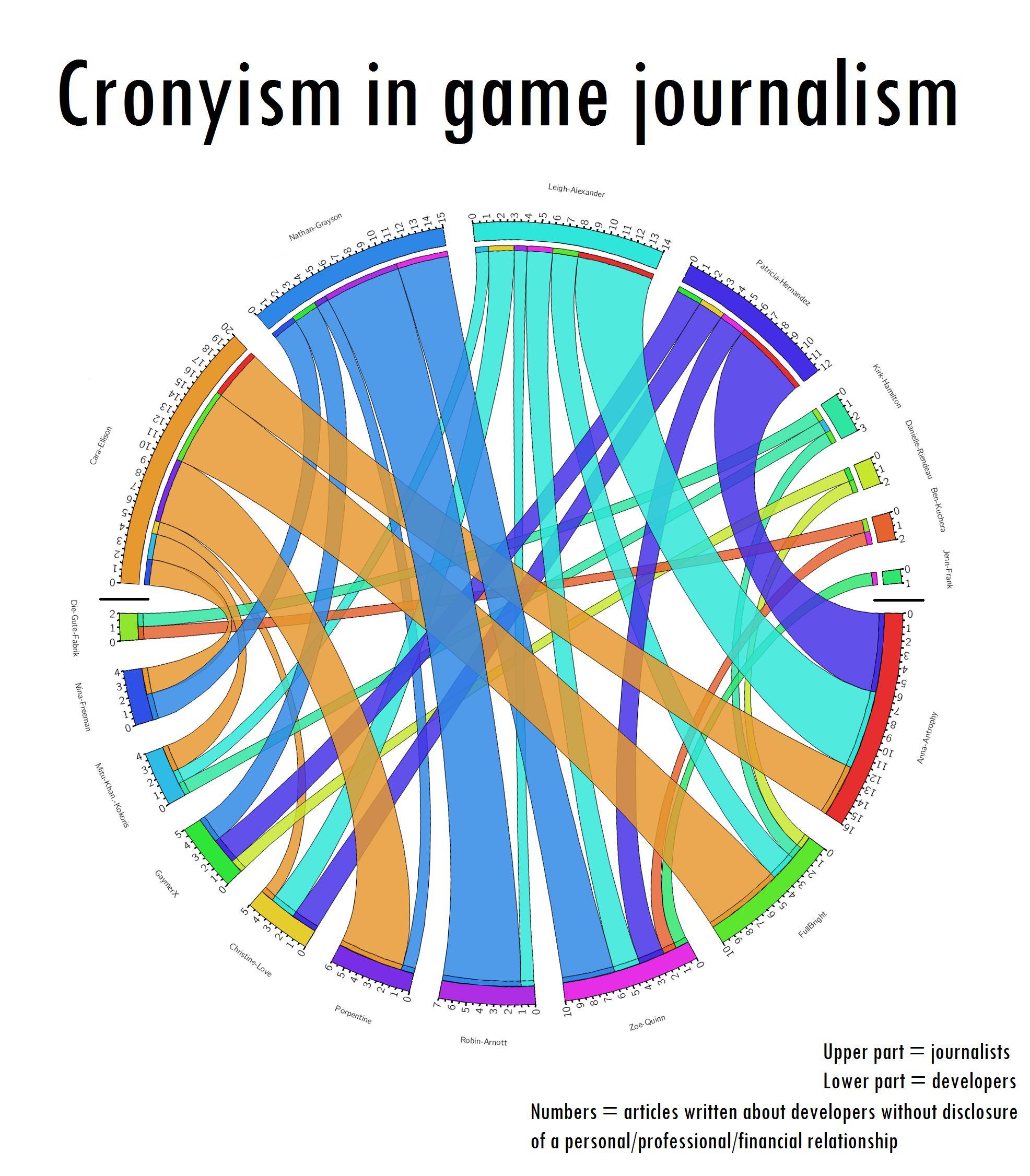 Cronyism in games journalism. | GamerGate | Know Your Meme