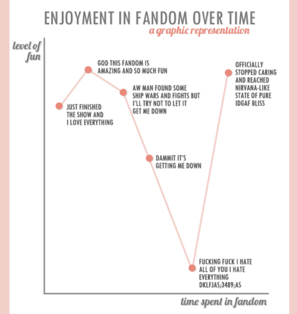 Enjoyment in fandom over time | Know Your Meme