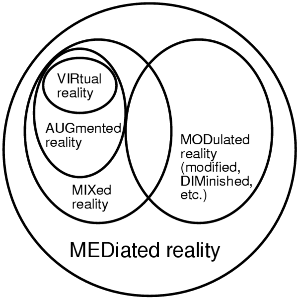 Venn Diagram of Mediated Reality | Augmented Reality | Know Your Meme