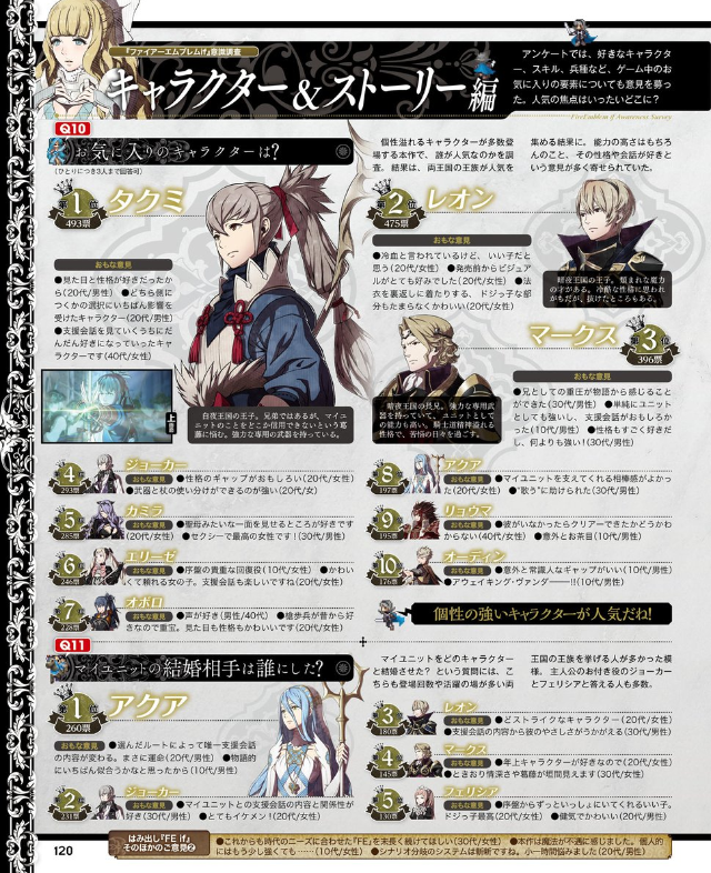 Famitsu FE:Fates popularity poll results | Fire Emblem | Know Your Meme