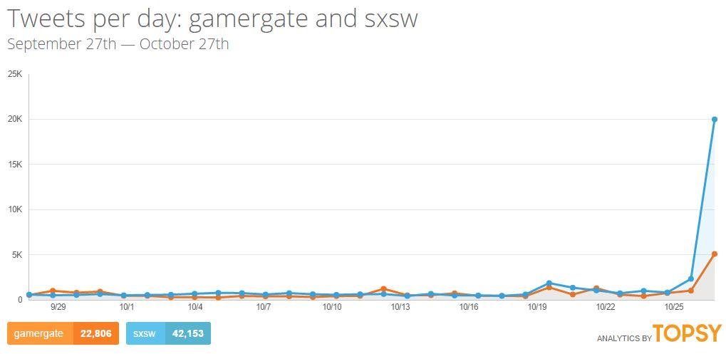Topsy Graph | GamerGate | Know Your Meme
