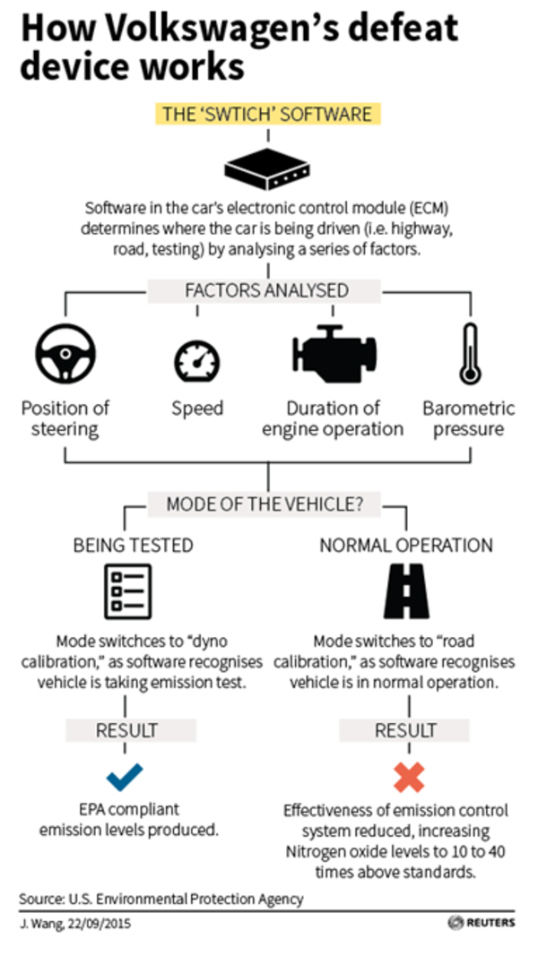 Reuters Infographic | 2015 Volkswagen Emission Scandal | Know Your Meme