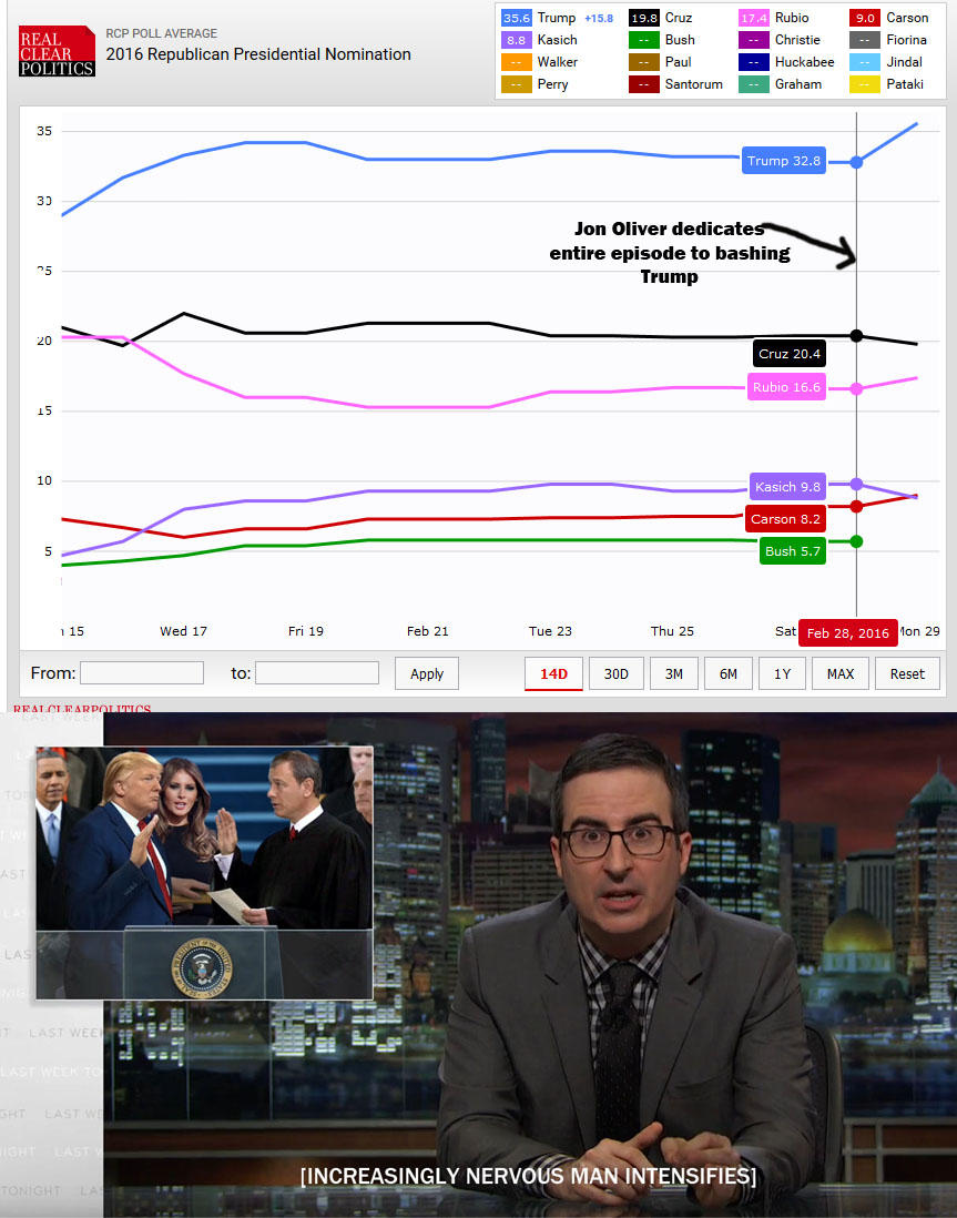 Donald Trump Popularity Graph | Donald Drumpf | Know Your Meme