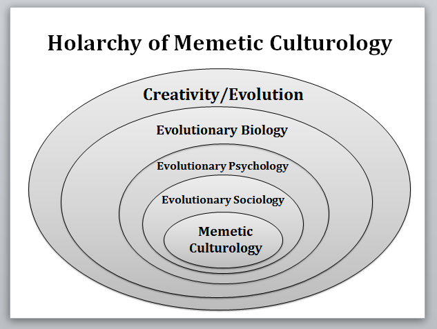 Holarchy of Memetic Culturology | Memetics | Know Your Meme