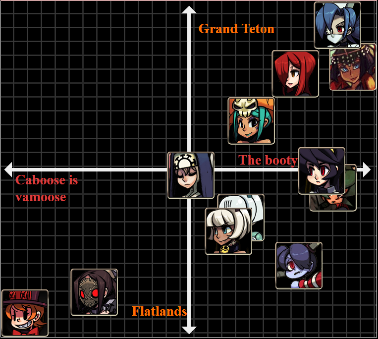 Updated Skullgirls Tier List Tier Lists Know Your Meme