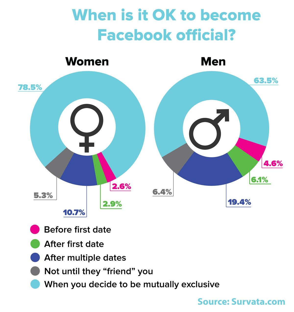 Survey | Facebook Official | Know Your Meme