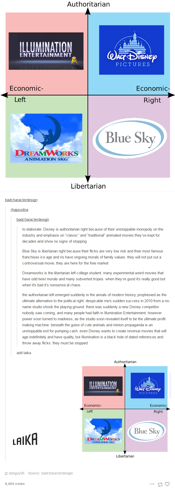 A rather thoughtful analysis of animation studios | Political Compass ...