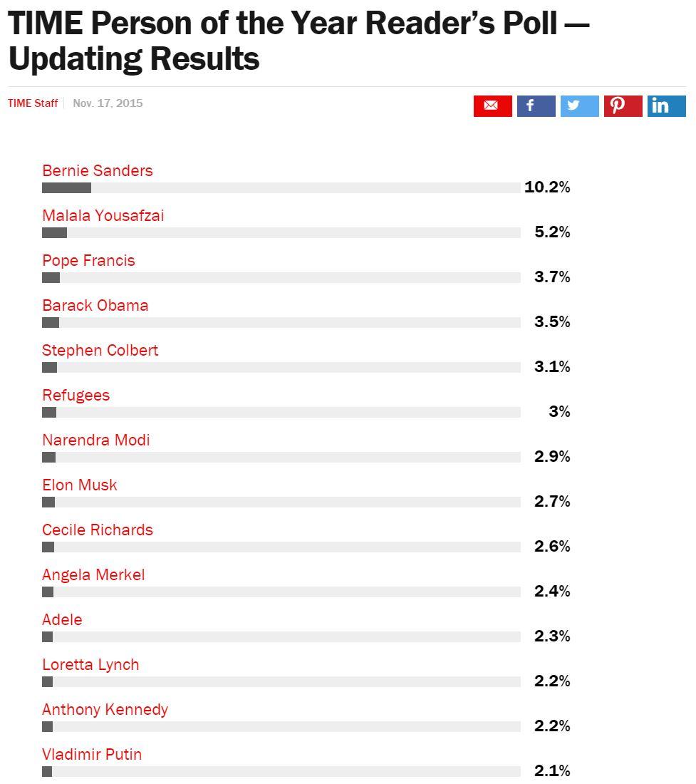 Bernie Sanders Wins 2016 User Choice Poll | Time Person of the Year ...