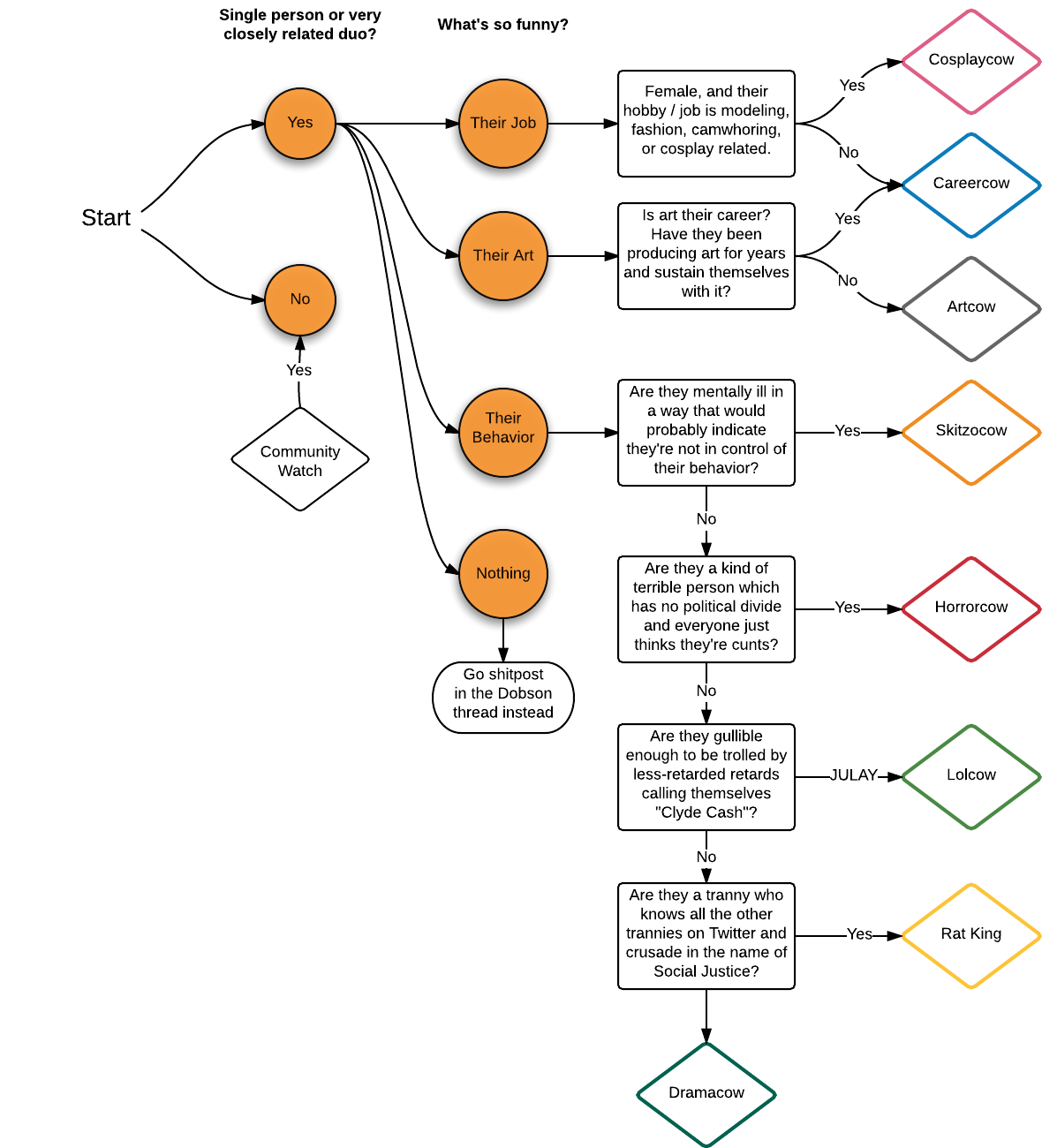 Lolcow Flowchart | Kiwi Farms | Know Your Meme
