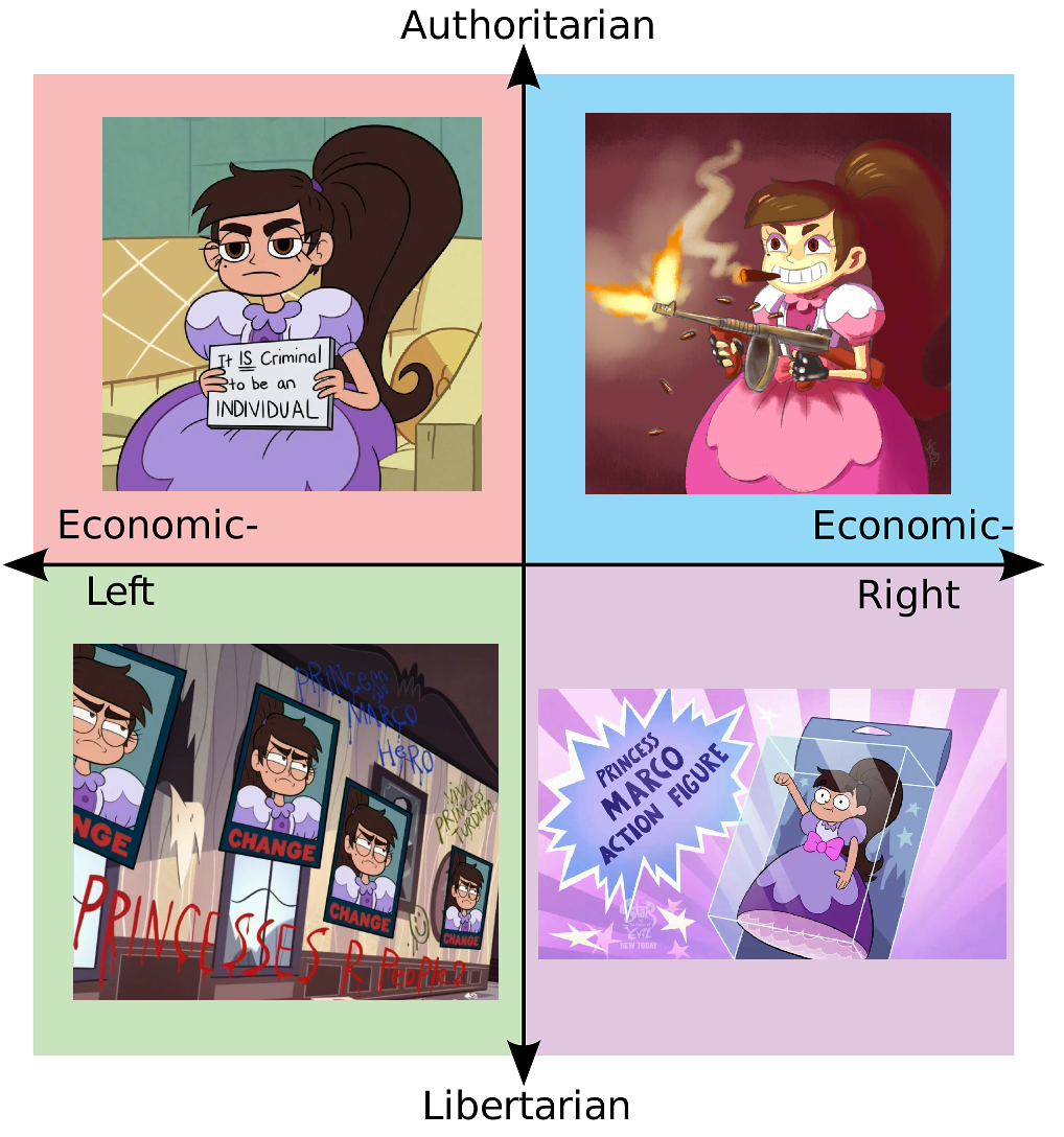 Princess Marco Political Compass | Star vs. the Forces of Evil | Know ...