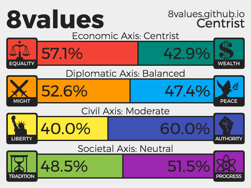 My results | 8values | Know Your Meme