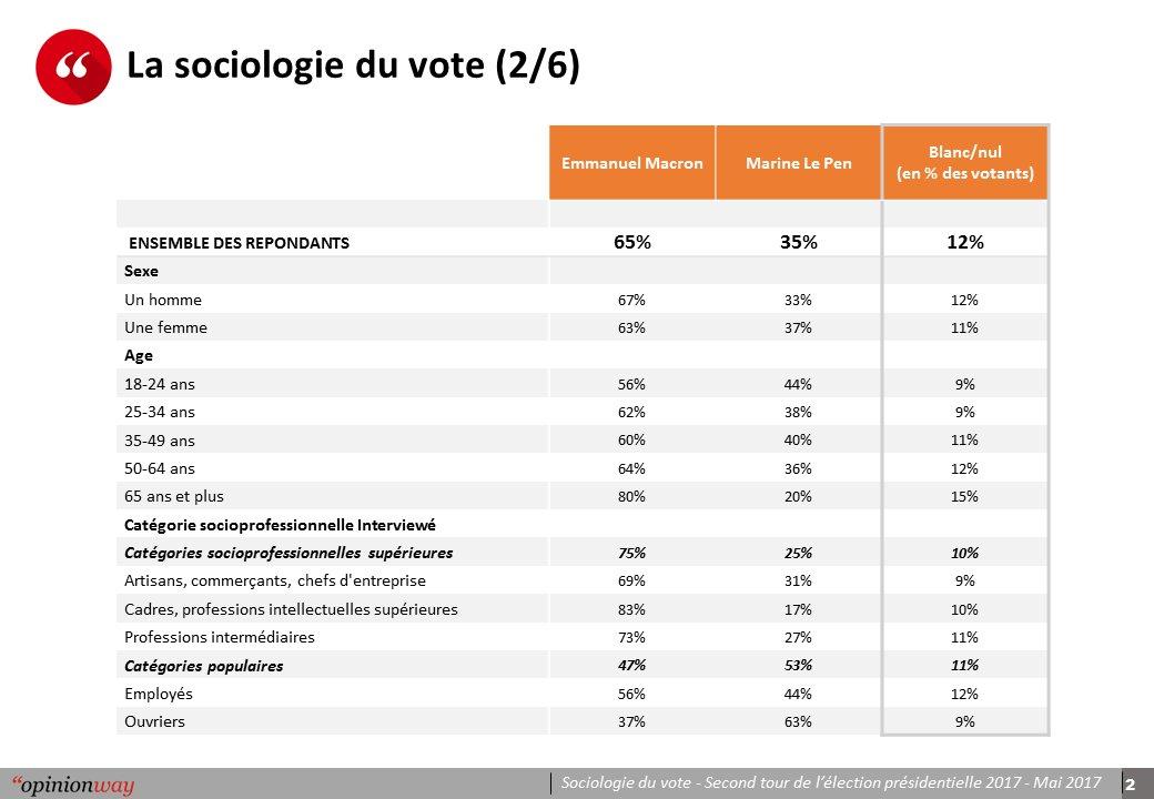 French Presidential Election 2017 Demographic Chart | 2017 French ...