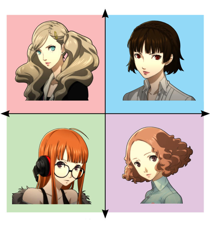 Persona 5 Teammates | Political Compass | Know Your Meme