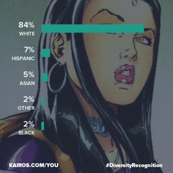 Azarathian | Kairos Diversity Recognition | Know Your Meme