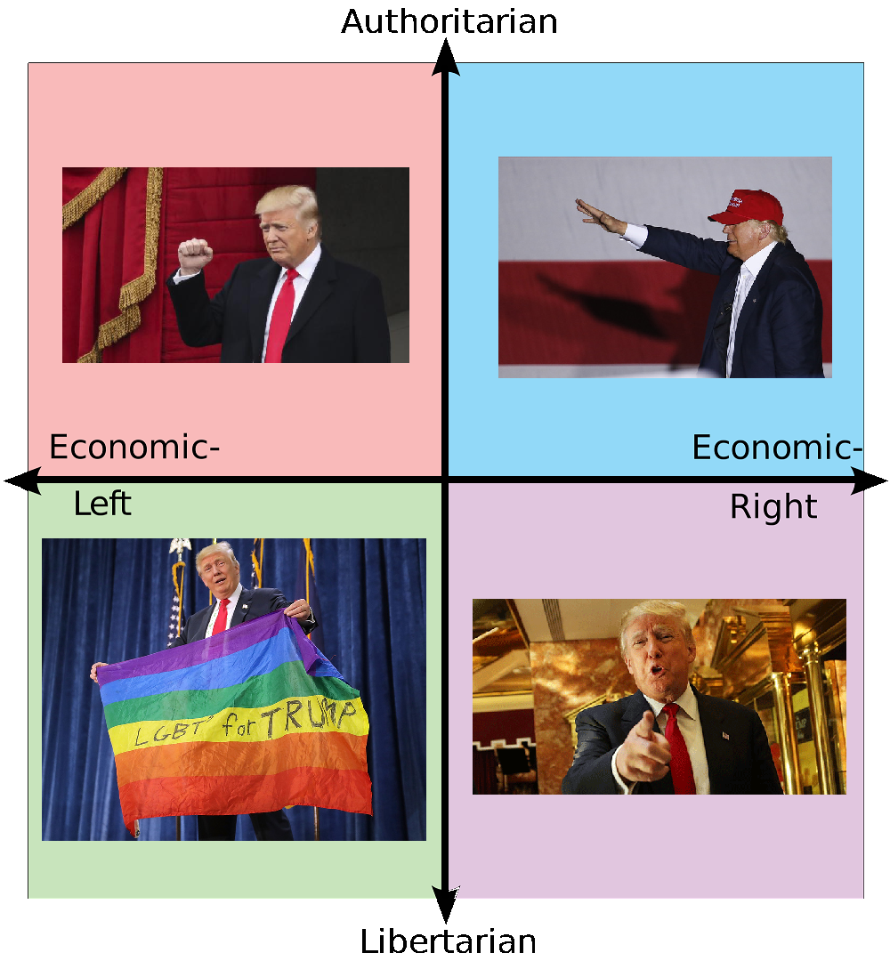 Political Compass Donald Trump | Political Compass | Know Your Meme