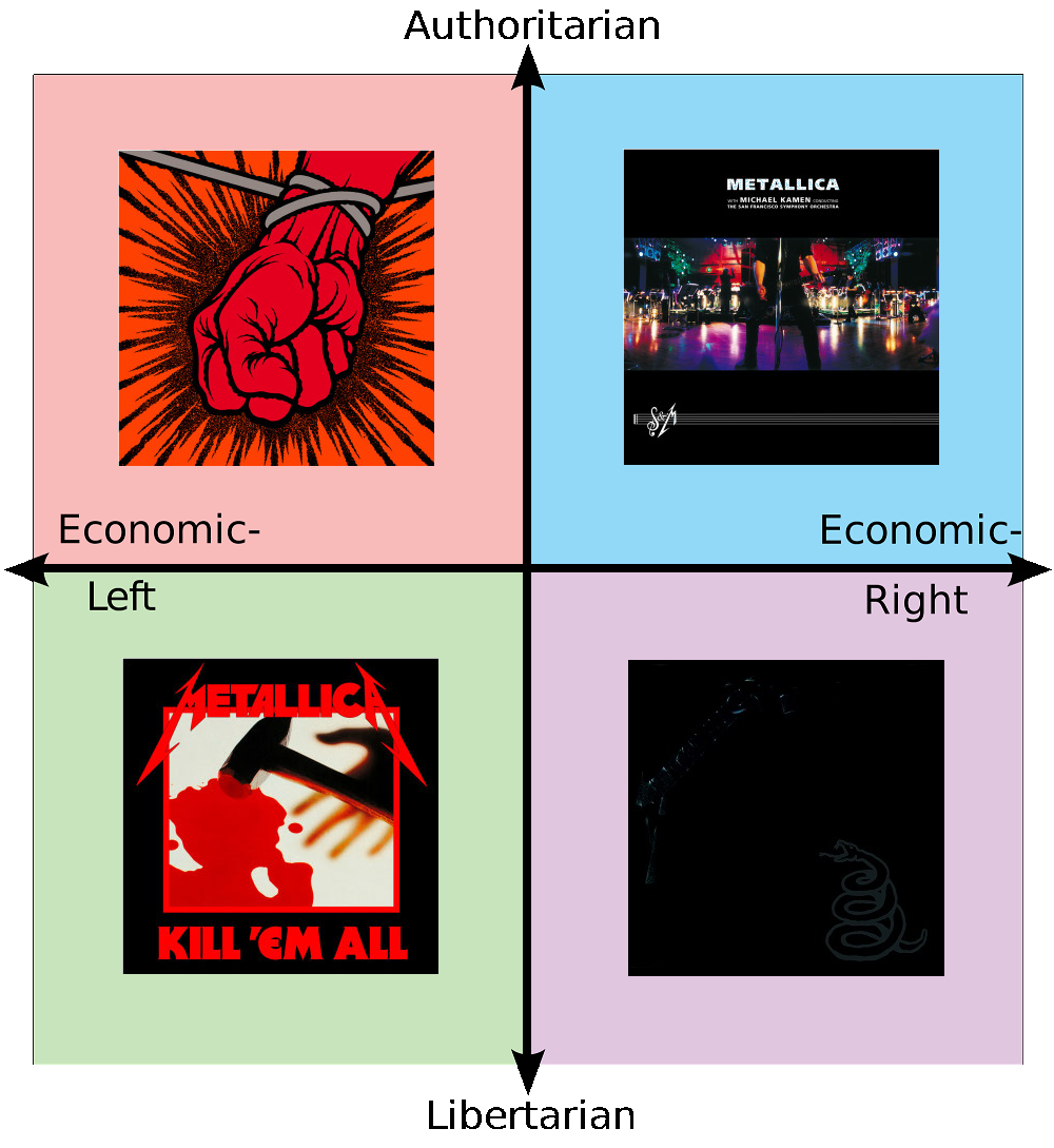 Political Compass Metallica | Political Compass | Know Your Meme